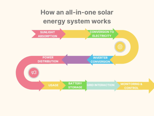 How an All-in-One Solar Energy System Works - Geesol Energy